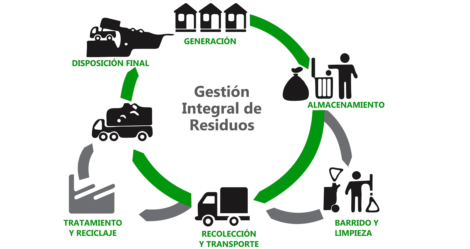 Gestión Integral de Residuos – Boomi